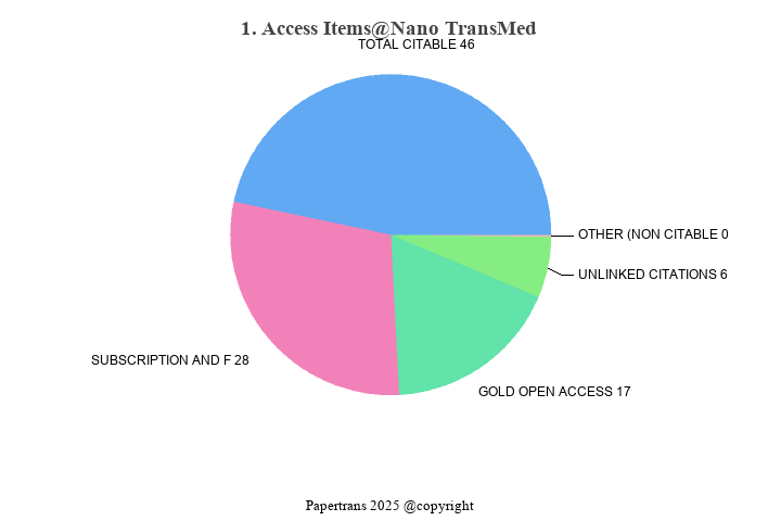 期刊影响因子2024/2025: Nano TransMed, , ISSN:2790-7384, eISSN:
