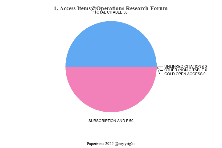 期刊影响因子2024/2025: Operations Research Forum, , ISSN:-, eISSN: