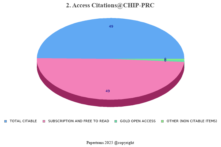 期刊影响因子2024/2025: Chip, CHIP-PRC, ISSN:2709-4723, eISSN:2772-2724