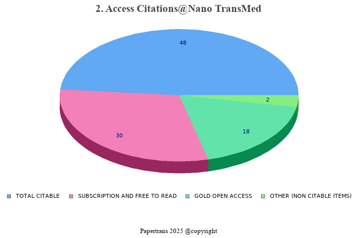 期刊影响因子2024/2025: Nano TransMed, , ISSN:2790-7384, eISSN: