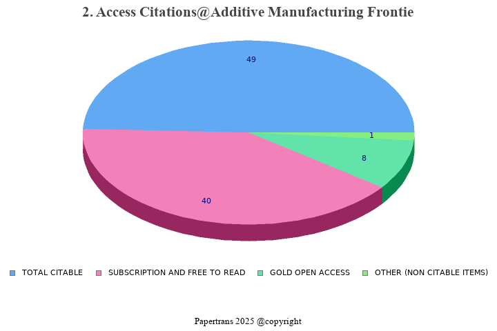 期刊影响因子2024/2025: Additive Manufacturing Frontiers, , ISSN:-, eISSN:
