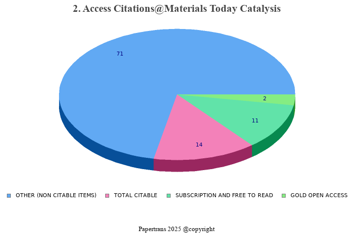 期刊影响因子2024/2025: Materials Today Catalysis, , ISSN:-, eISSN: