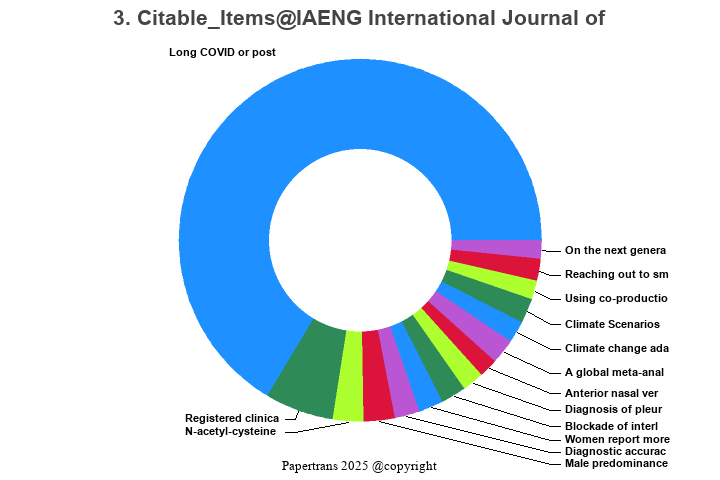期刊影响因子2024/2025: IAENG International Journal of Applied Mathematics ...