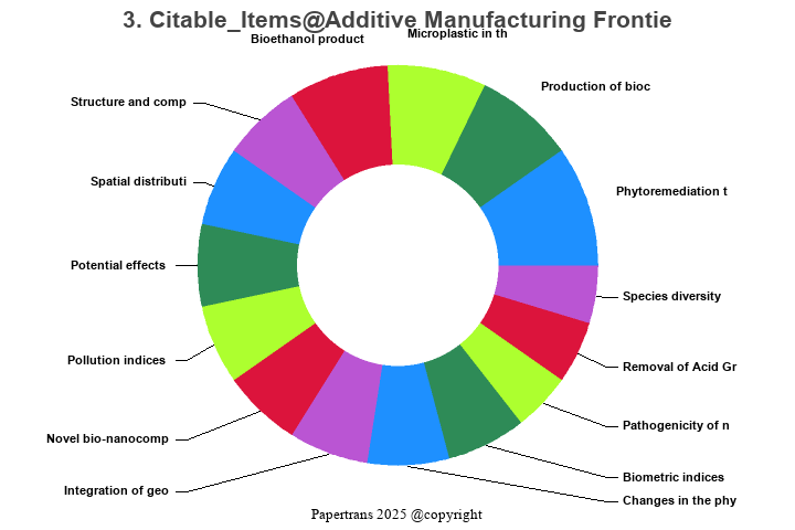 期刊影响因子2024/2025: Additive Manufacturing Frontiers, , ISSN:-, eISSN: