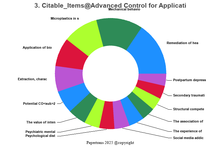 期刊影响因子2024/2025: Advanced Control for Applications: Engineering and ...