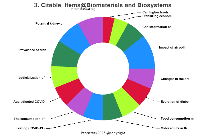 期刊影响因子2024/2025: Biomaterials and Biosystems, , ISSN:-, eISSN: