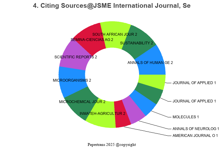 期刊影响因子2024/2025: JSME International Journal, Series A: Mechanics and ...
