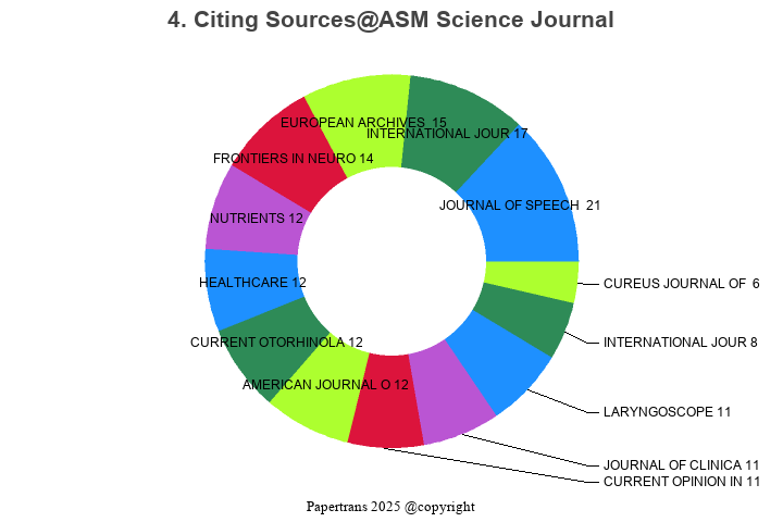 期刊影响因子2024/2025: ASM Science Journal, , ISSN:1823-6782, eISSN: