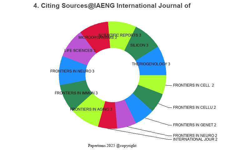 期刊影响因子2024/2025: IAENG International Journal of Applied Mathematics ...