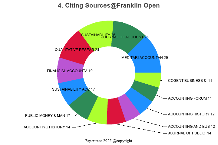期刊影响因子2024/2025: Franklin Open, , ISSN:2773-1871, eISSN: