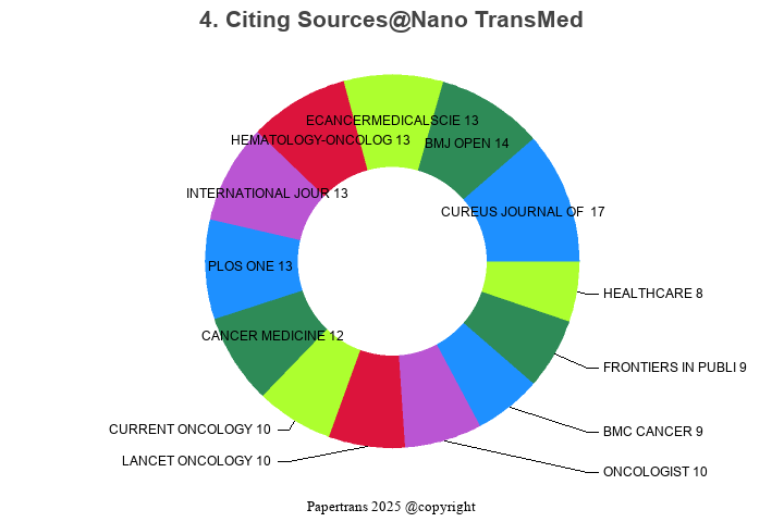 期刊影响因子2024/2025: Nano TransMed, , ISSN:2790-7384, eISSN: