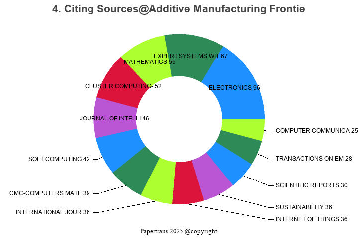 期刊影响因子2024/2025: Additive Manufacturing Frontiers, , ISSN:-, eISSN: