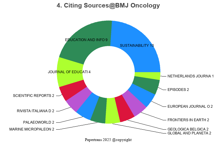 期刊影响因子2024/2025: BMJ Oncology, , ISSN:-, eISSN: