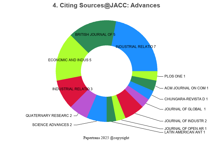 期刊影响因子2024/2025: JACC: Advances, , ISSN:-, eISSN: