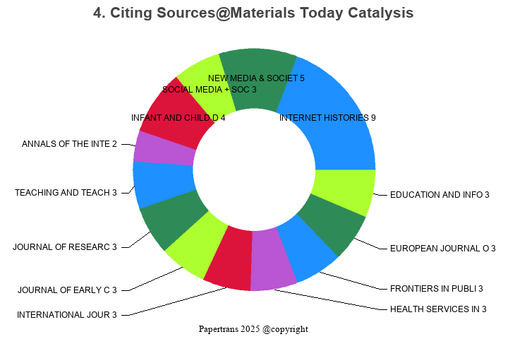 期刊影响因子2024/2025: Materials Today Catalysis, , ISSN:-, eISSN: