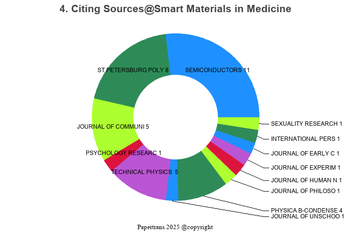 期刊影响因子2024/2025: Smart Materials in Medicine, , ISSN:-, eISSN: