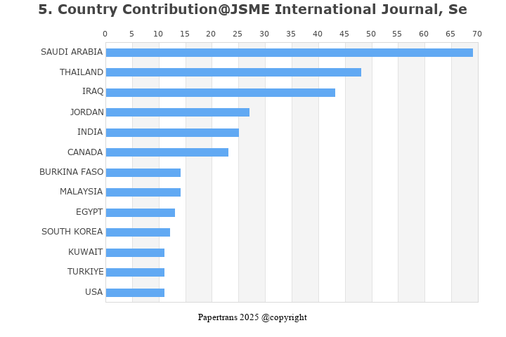 期刊影响因子2024/2025: JSME International Journal, Series A: Mechanics and ...