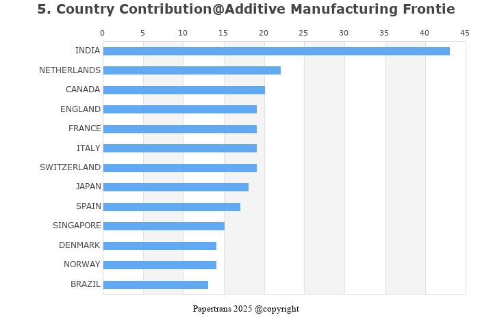 期刊影响因子2024/2025: Additive Manufacturing Frontiers, , ISSN:-, eISSN: