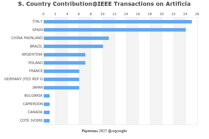 期刊影响因子2024/2025: IEEE Transactions on Artificial Intelligence, , ISSN:-, eISSN: