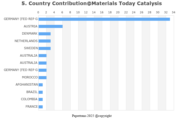 期刊影响因子2024/2025: Materials Today Catalysis, , ISSN:-, eISSN: