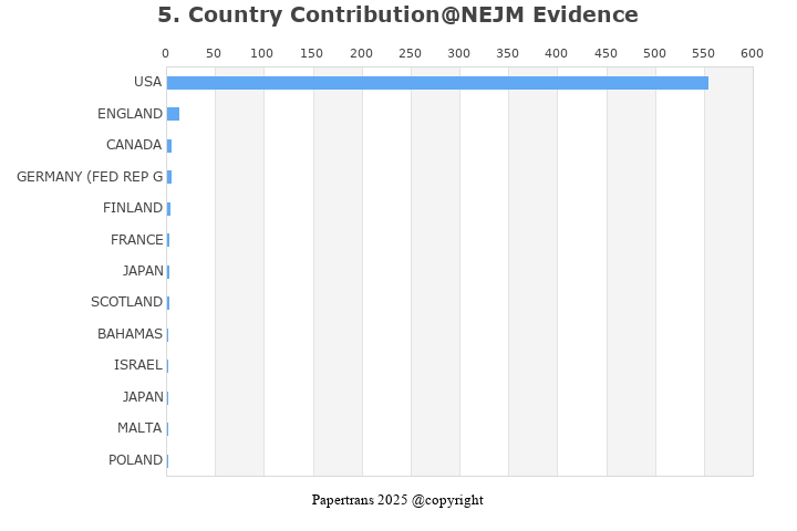 期刊影响因子2024/2025: NEJM Evidence, , ISSN:-, eISSN: