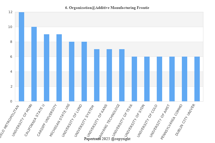 期刊影响因子2024/2025: Additive Manufacturing Frontiers, , ISSN:-, eISSN: