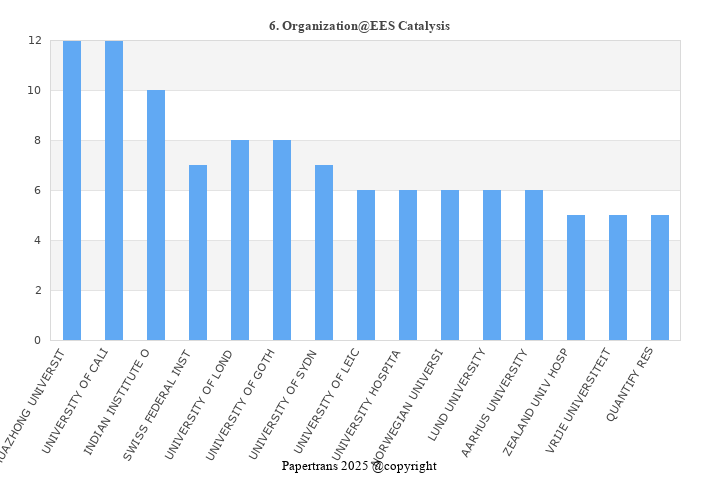 期刊影响因子2024/2025: EES Catalysis, , ISSN:-, eISSN: