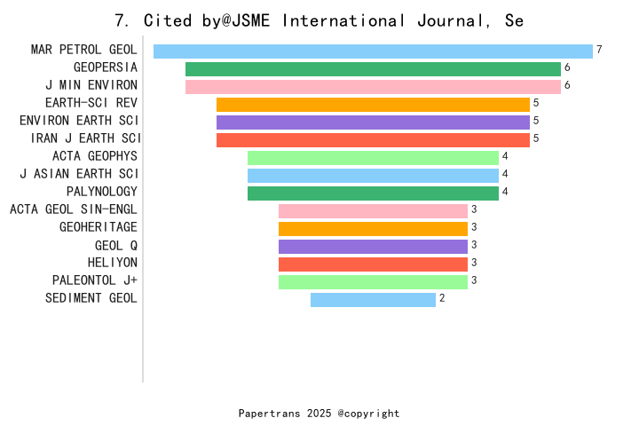 期刊影响因子2024/2025: JSME International Journal, Series A: Mechanics and ...