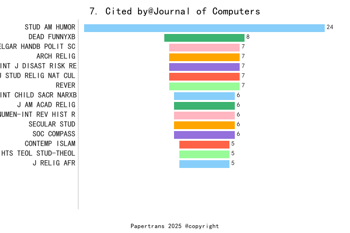 期刊影响因子2024/2025: Journal of Computers, , ISSN:1796-203X, eISSN: