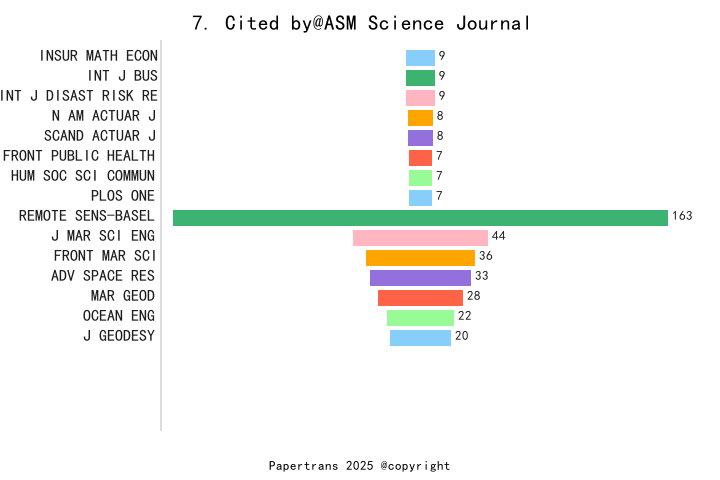 期刊影响因子2024/2025: ASM Science Journal, , ISSN:1823-6782, eISSN: