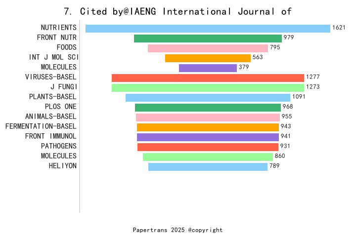 期刊影响因子2024/2025: IAENG International Journal of Applied Mathematics ...