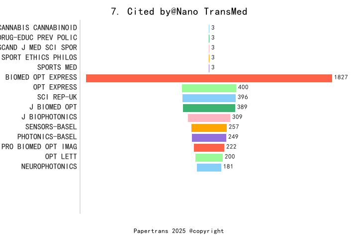 期刊影响因子2024/2025: Nano TransMed, , ISSN:2790-7384, eISSN: