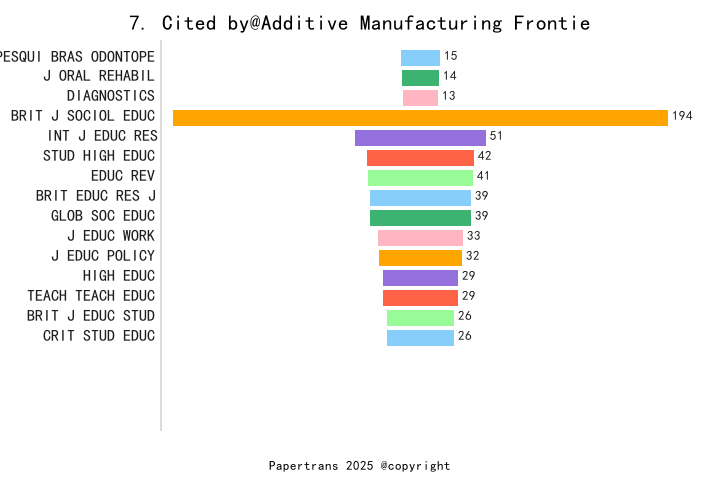 期刊影响因子2024/2025: Additive Manufacturing Frontiers, , ISSN:-, eISSN:
