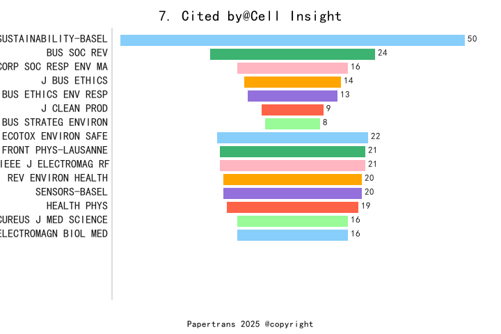期刊影响因子2024/2025: Cell Insight, , ISSN:-, eISSN: