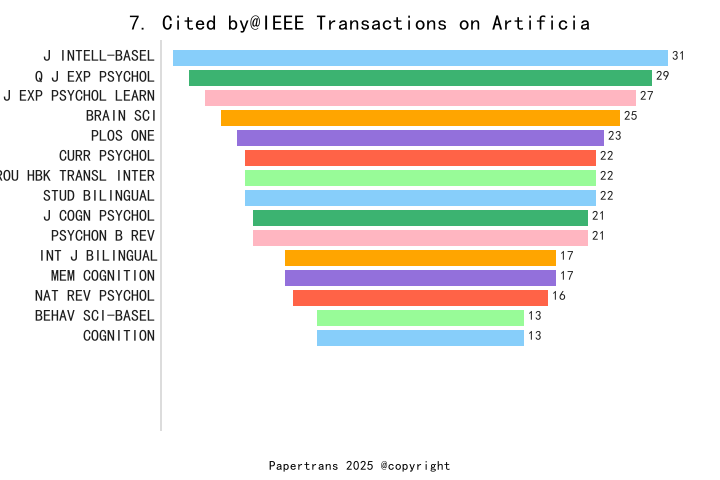 期刊影响因子2024/2025: IEEE Transactions on Artificial Intelligence, , ISSN:-, eISSN: