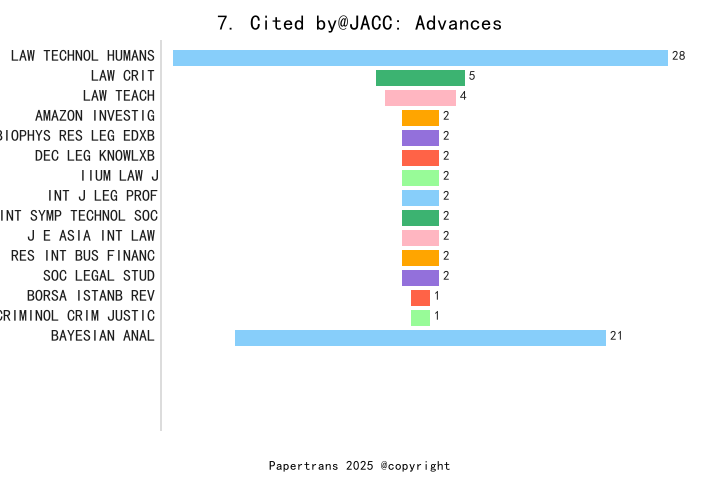 期刊影响因子2024/2025: JACC: Advances, , ISSN:-, eISSN: