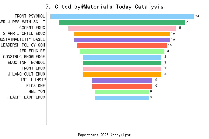 期刊影响因子2024/2025: Materials Today Catalysis, , ISSN:-, eISSN: