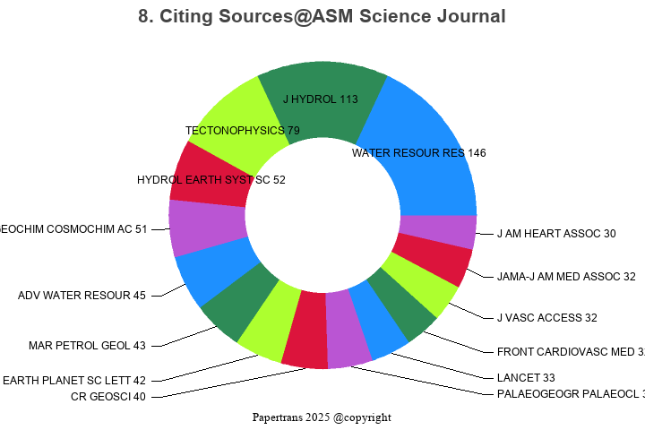 期刊影响因子2024/2025: ASM Science Journal, , ISSN:1823-6782, eISSN: