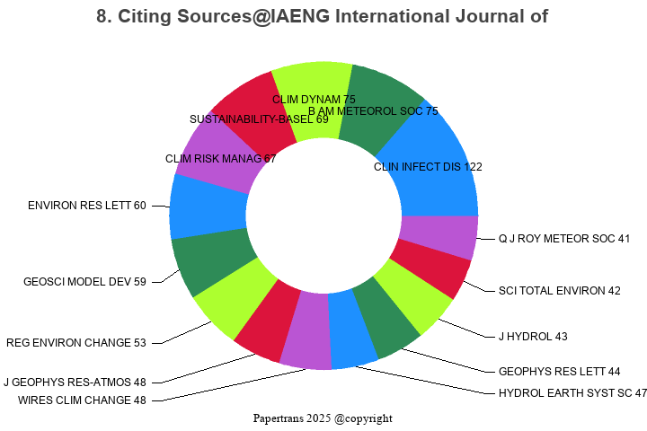 期刊影响因子2024/2025: IAENG International Journal of Applied Mathematics ...