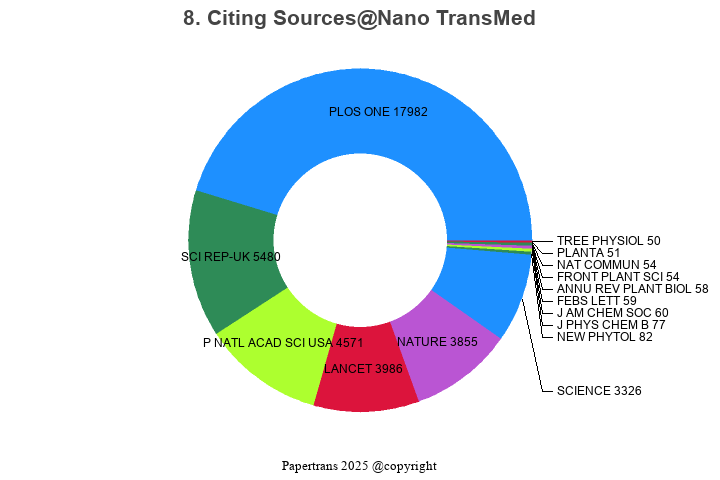 期刊影响因子2024/2025: Nano TransMed, , ISSN:2790-7384, eISSN: