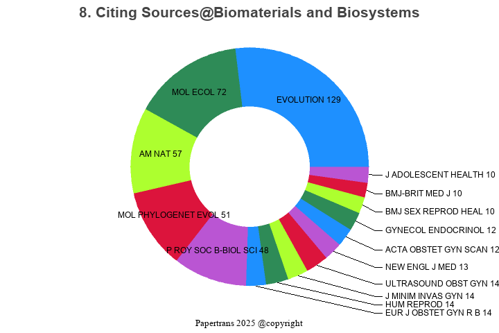 期刊影响因子2024/2025: Biomaterials and Biosystems, , ISSN:-, eISSN: