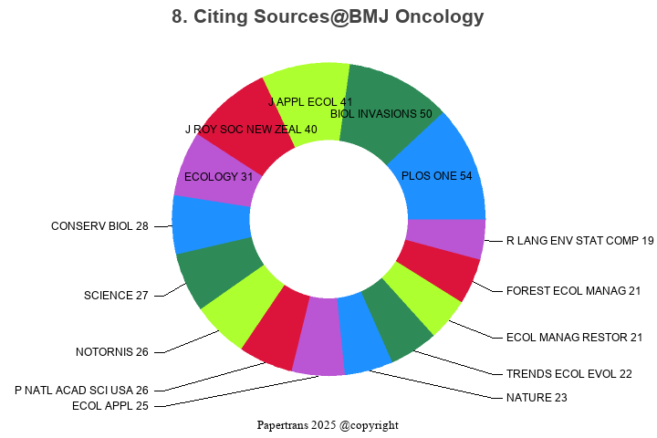 期刊影响因子2024/2025: BMJ Oncology, , ISSN:-, eISSN: