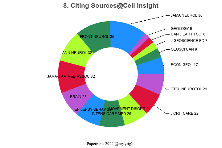 期刊影响因子2024/2025: Cell Insight, , ISSN:-, eISSN: