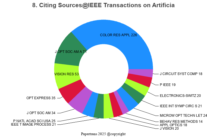 期刊影响因子2024/2025: IEEE Transactions on Artificial Intelligence, , ISSN:-, eISSN: