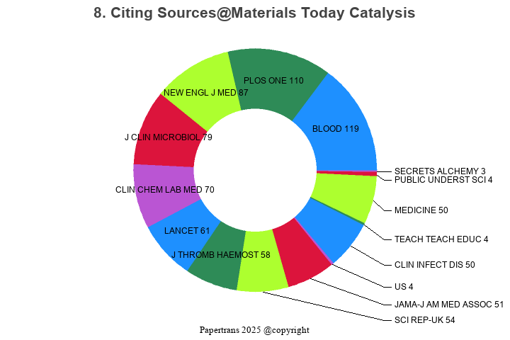 期刊影响因子2024/2025: Materials Today Catalysis, , ISSN:-, eISSN: