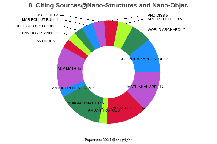 期刊影响因子2024/2025: Nano-Structures and Nano-Objects, , ISSN:-, eISSN: