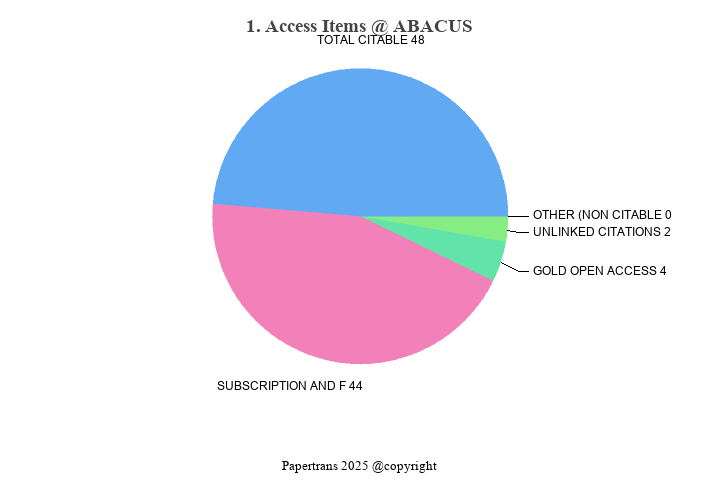 期刊影响因子2024/2025: Abacus-A Journal of Accounting Finance and Business Studies, ABACUS, ISSN:0001 ...