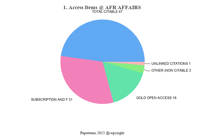 期刊影响因子2024/2025: AFRICAN AFFAIRS, AFR AFFAIRS, ISSN:0001-9909, eISSN ...