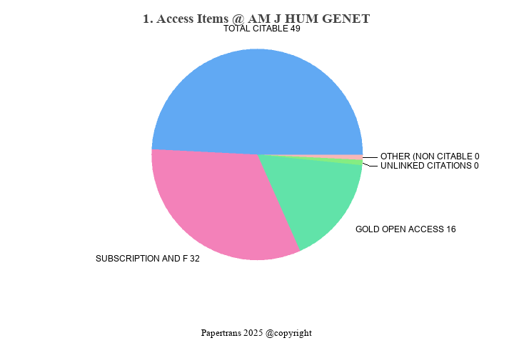 期刊影响因子2024/2025: AMERICAN JOURNAL OF HUMAN GENETICS, AM J HUM GENET ...