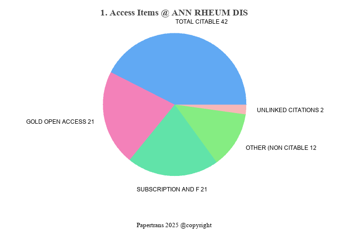 期刊影响因子2024/2025: ANNALS OF THE RHEUMATIC DISEASES, ANN RHEUM DIS, ISSN ...